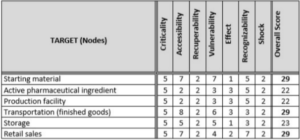 A Military Tool For Pharma Vulnerability Assessment — The CARVER ...