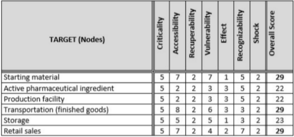 A Military Tool For Pharma Vulnerability Assessment — The CARVER ...